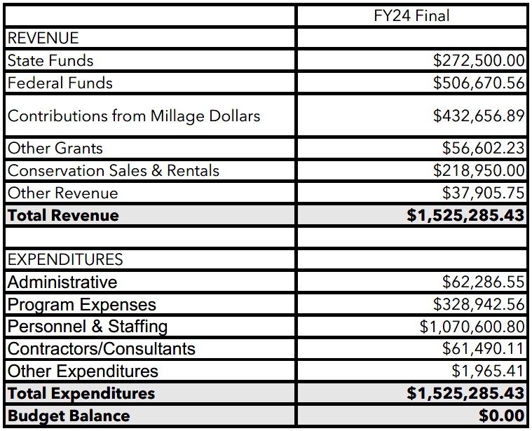 FY24 Approved Budget | Washtenaw County Conservation District